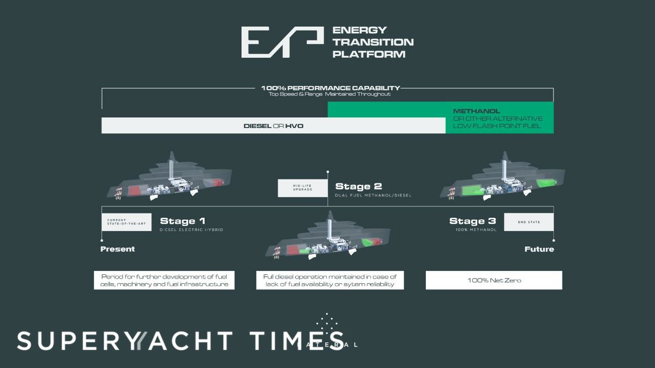 Lateral Naval Architects secures ABS AiP for its Energy Transition Platform