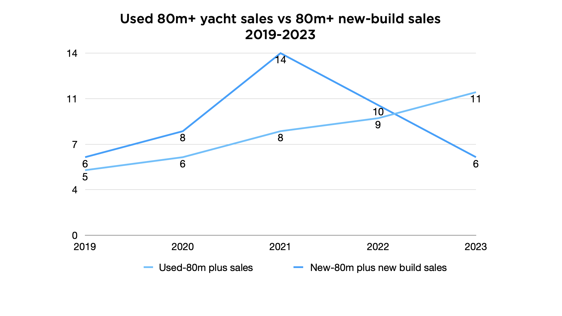 SYT iQ Insight: 57% decline in 80m+ new-build sales from 2021