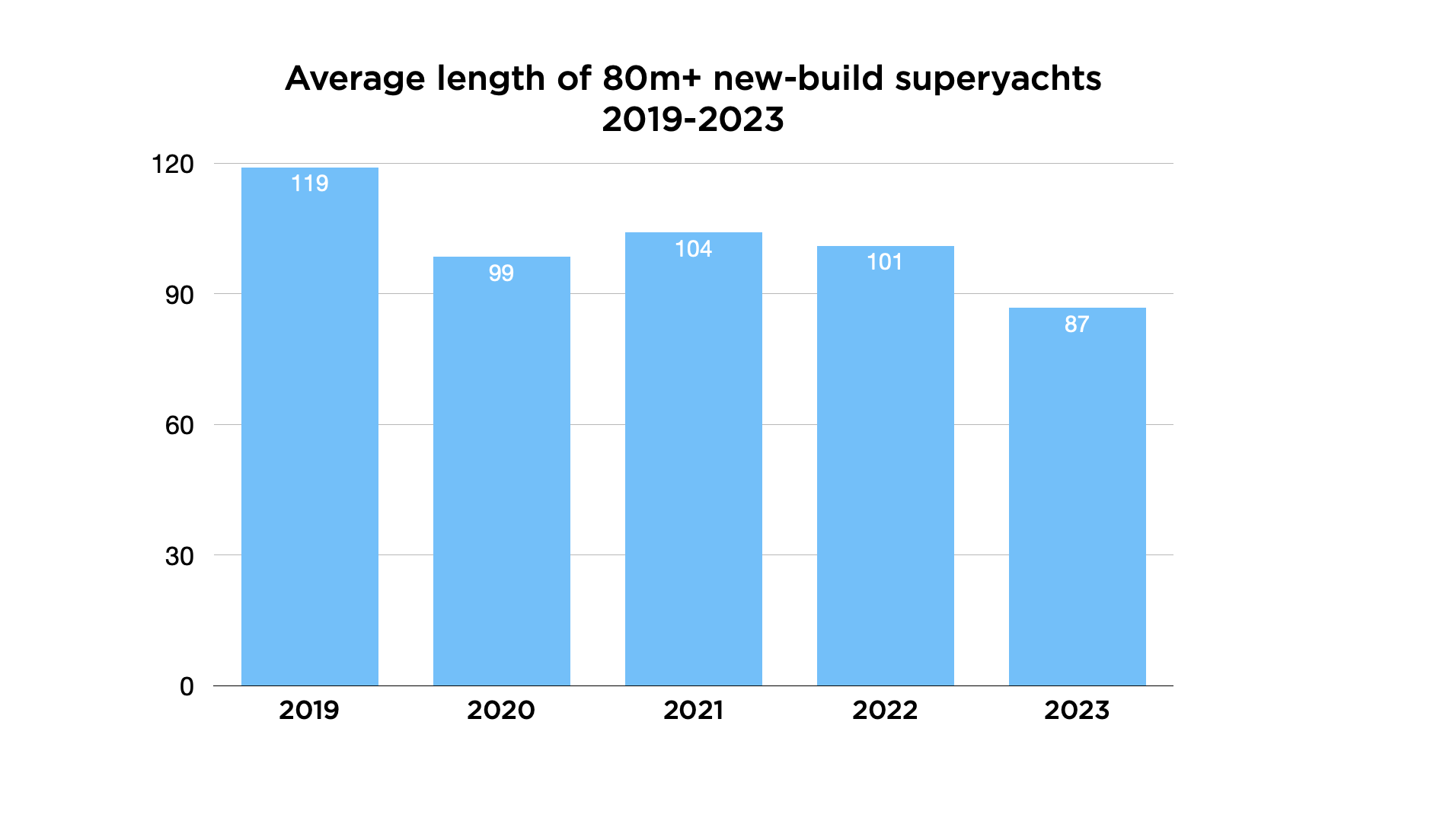 SYT iQ Insight: 57% decline in 80m+ new-build sales from 2021