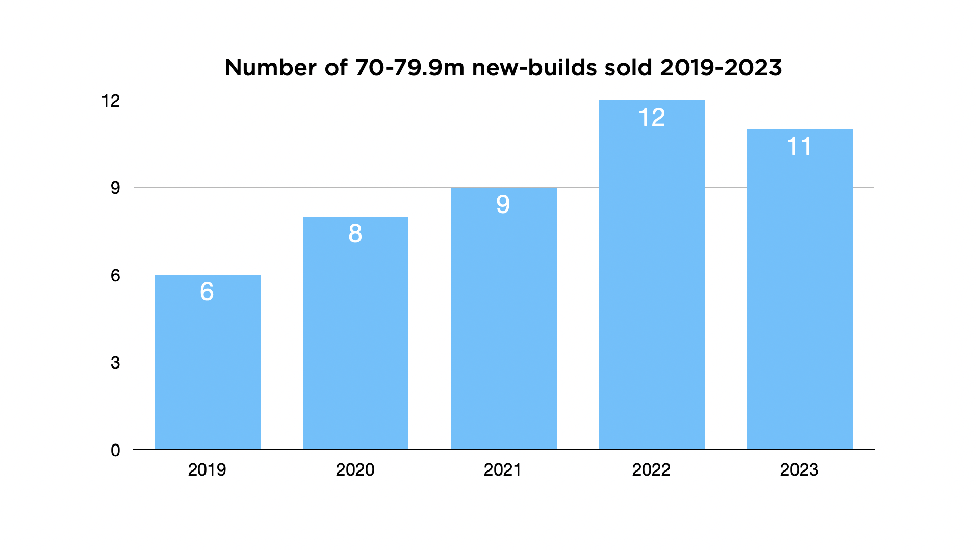 SYT iQ Insight: 57% decline in 80m+ new-build sales from 2021