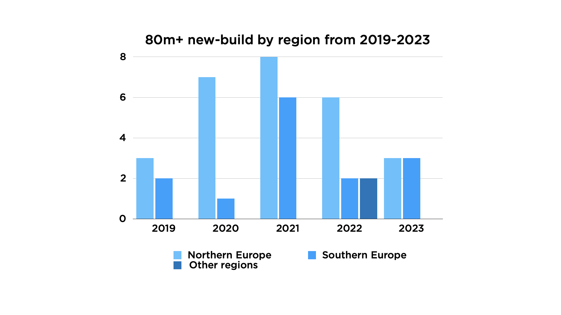 SYT iQ Insight: 57% decline in 80m+ new-build sales from 2021