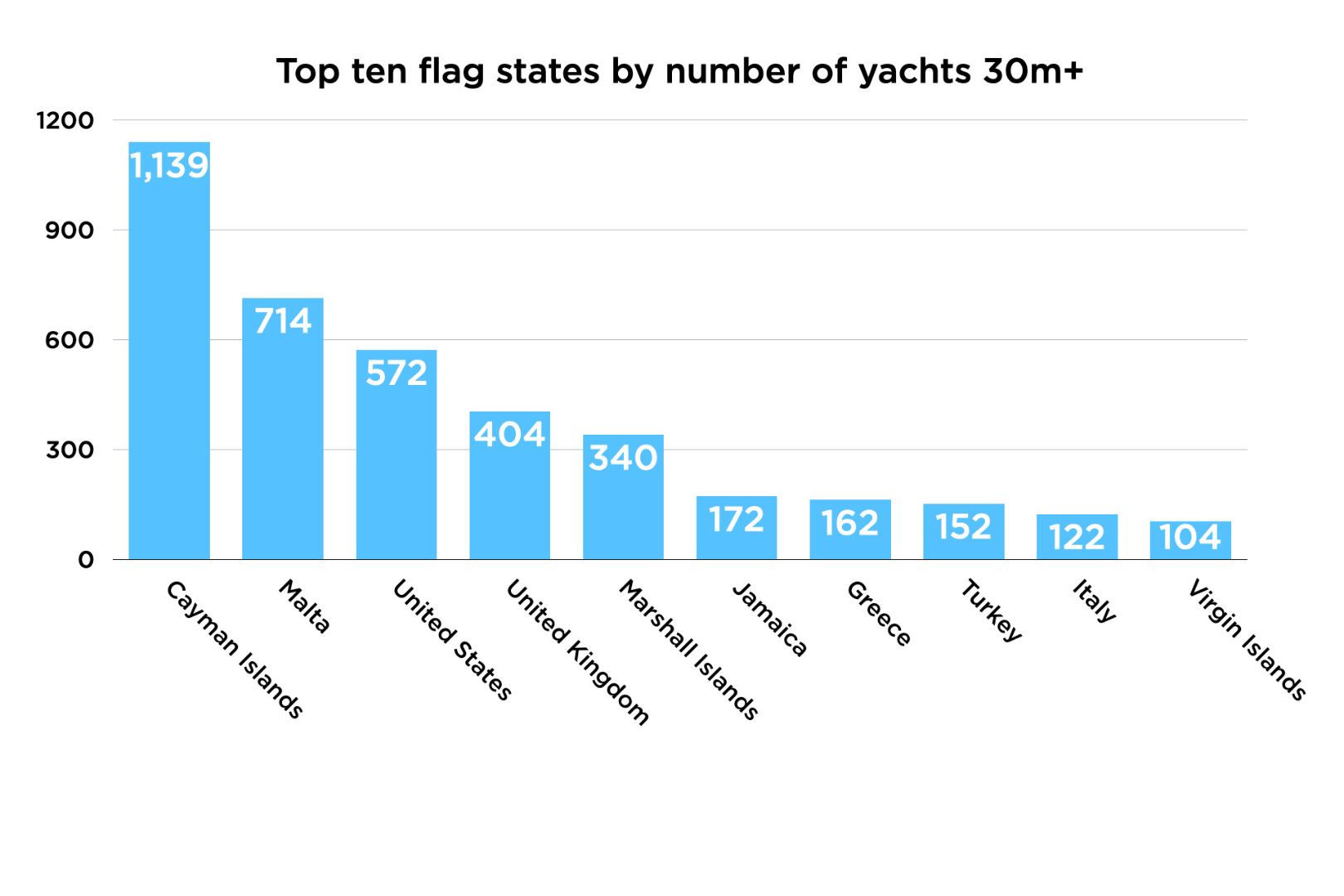 SYT iQ Insight: What are the most popular flag states?