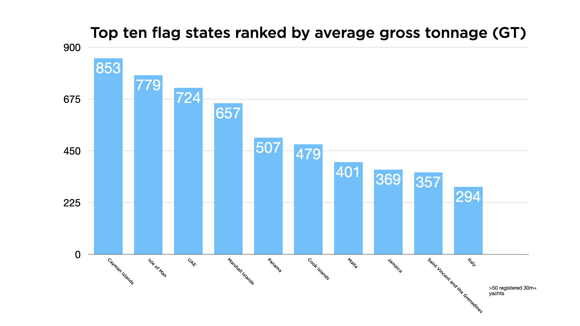 SYT iQ Insight: What are the most popular flag states?
